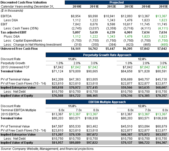 Discounted Cash Flow Modeling Street Of Walls